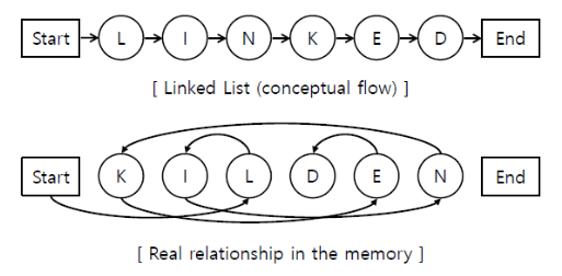 연결 리스트란? Simple Linked list 코드구현 : 네이버 블로그