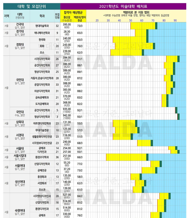 2021학년도 미대 정시배치표 가군·나군·다군 실기전형 미술대학 배치표 네이버 블로그