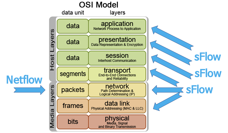 네트워크 트래픽 분석 기술 - NetFlow 소개와 활용 : 네이버 블로그