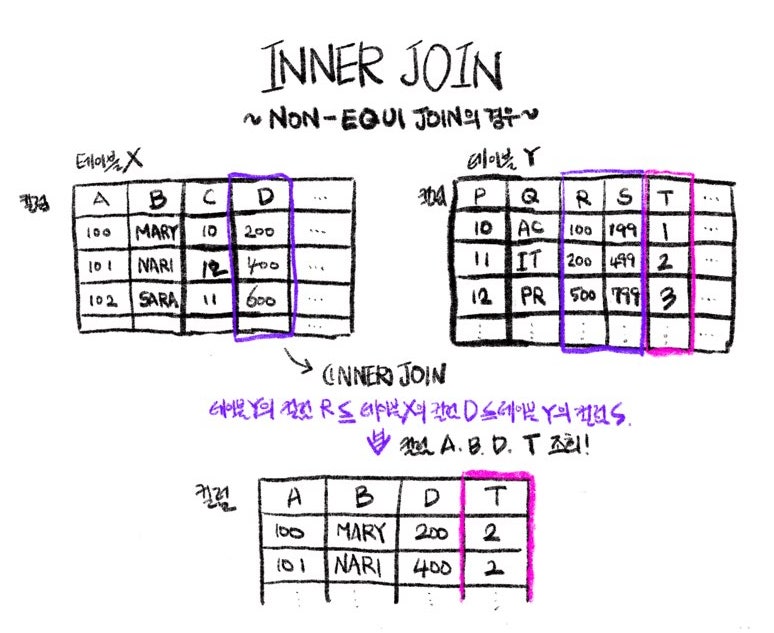 [오라클/SQL] INNER JOIN - NON-EQUI JOIN(비등가 조인)의 개념 및 예제 : 한쪽 테이블이 일종의 ...