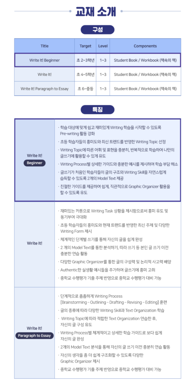 [능률] WRITE IT Beginner 1 2 3 라이트 잇 비기너 쉽고 재미있게 문장 쓰기와 Writing의 기초를 익힐 수 ...