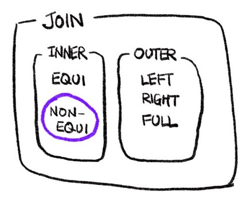 [오라클/SQL] INNER JOIN - NON-EQUI JOIN(비등가 조인)의 개념 및 예제 : 한쪽 테이블이 일종의 ...