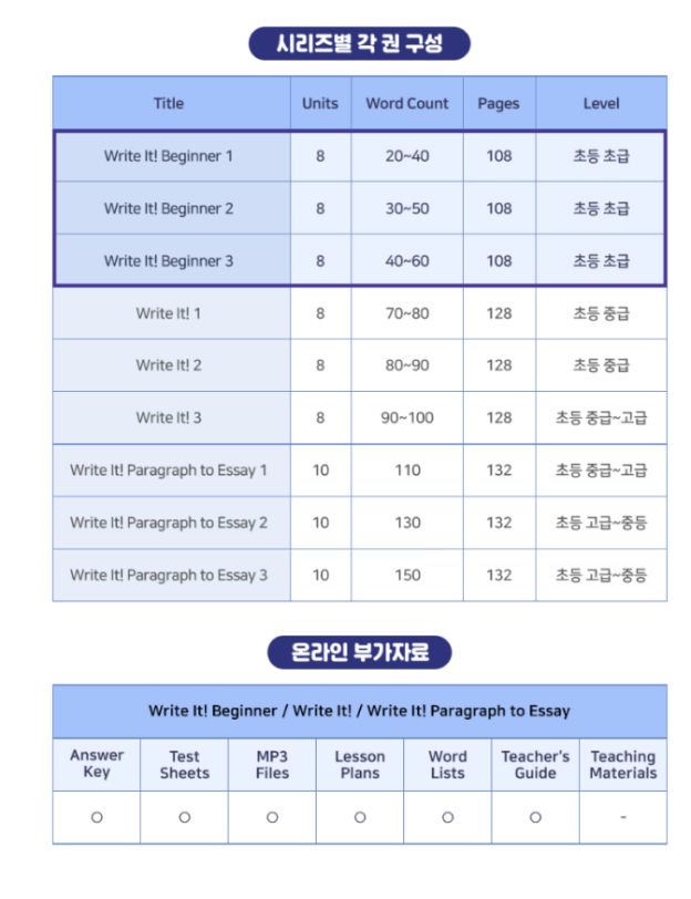 [능률] WRITE IT Beginner 1 2 3 라이트 잇 비기너 쉽고 재미있게 문장 쓰기와 Writing의 기초를 익힐 수 ...