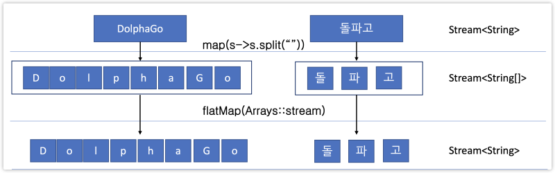 [Java] 스트림 활용(Stream API) - filter, distinct, takeWhile, dropWhile ...