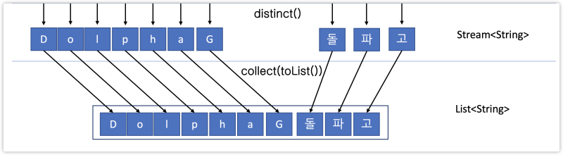 [Java] 스트림 활용(Stream API) - filter, distinct, takeWhile, dropWhile ...