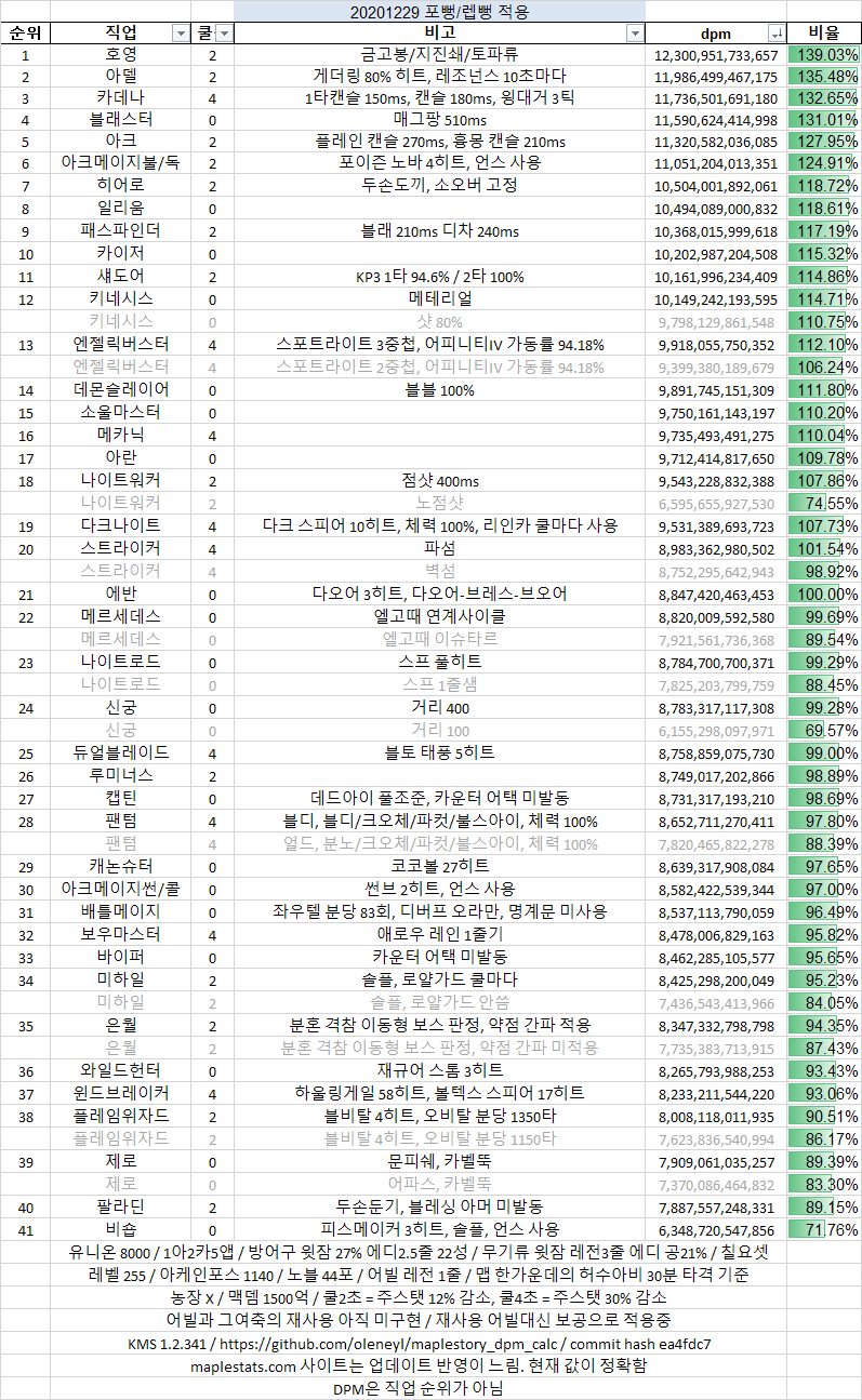 메이플스토리 최신 dpm 순위 (update, 2020.01.09) : 네이버 블로그