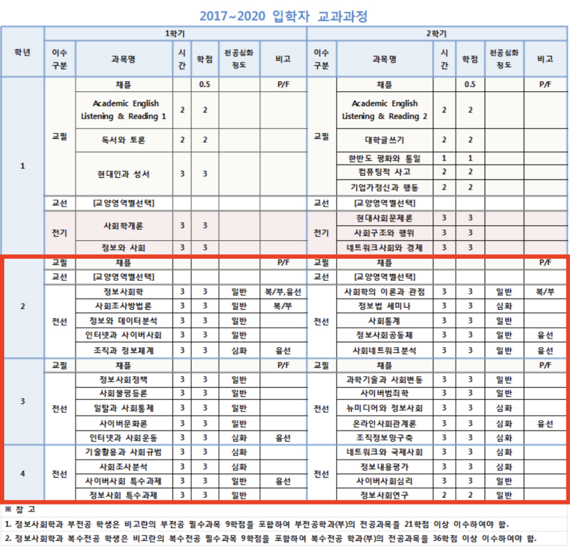 전국 사회학과 경쟁률등록금취업률 순위 4년제 네이버 블로그