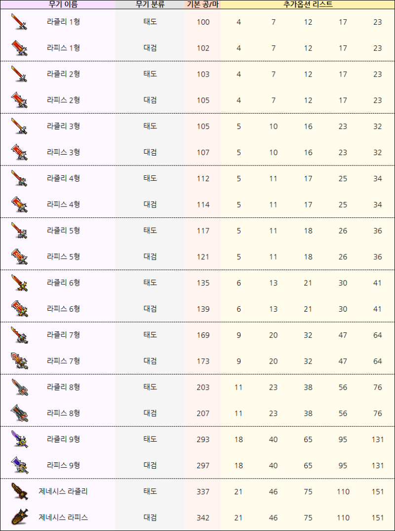 메이플 무기추옵 총 정리표 자쿰네크로쟈이힌로얄반레온우트가르드파프니르앱솔랩스아케인셰이드제네시스라피스라즐리
