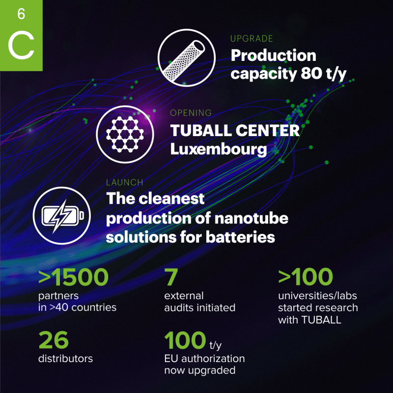 2020년 OCSiAl이 이룬 성과 : 네이버 블로그