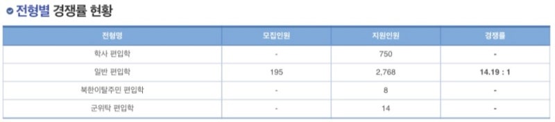 브라운편입학원 2021 연세대 편입 경쟁률 네이버 블로그