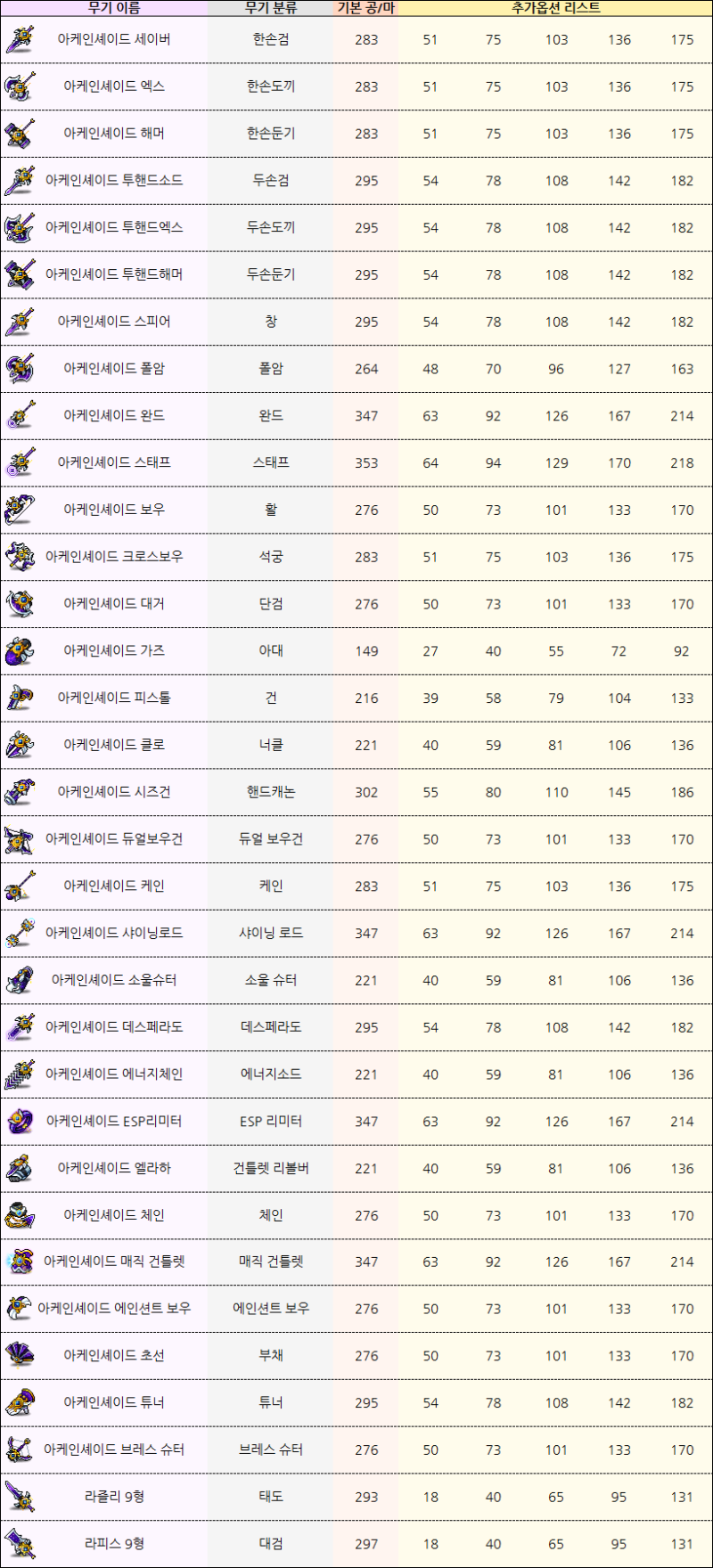 메이플 무기추옵 총 정리표 자쿰네크로쟈이힌로얄반레온우트가르드파프니르앱솔랩스아케인셰이드제네시스라피스라즐리