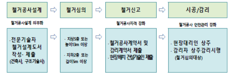 기존건축물 철거신고 건축물 해체의 허가 철거심의 건축심의→ 건축허가 → 굴토·구조심의 감리자지정신청→ 착공신고기존