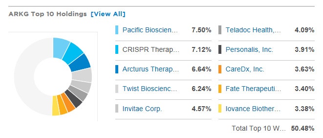 ARK invest, ARK Genomic ETF (ARKG) 주가 전망 : 네이버 블로그