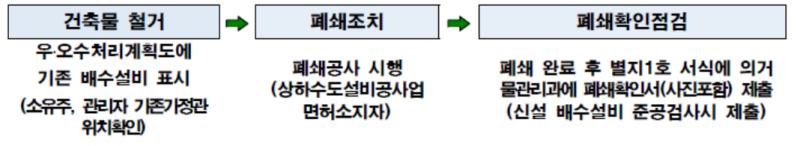 기존건축물 철거신고 건축물 해체의 허가 철거심의 건축심의→ 건축허가 → 굴토·구조심의 감리자지정신청→ 착공신고기존