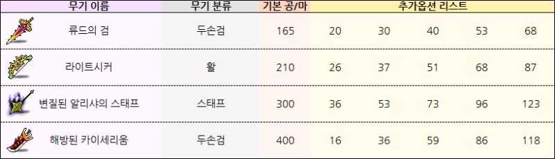 메이플 무기추옵 총 정리표 자쿰네크로쟈이힌로얄반레온우트가르드파프니르앱솔랩스아케인셰이드제네시스라피스라즐리