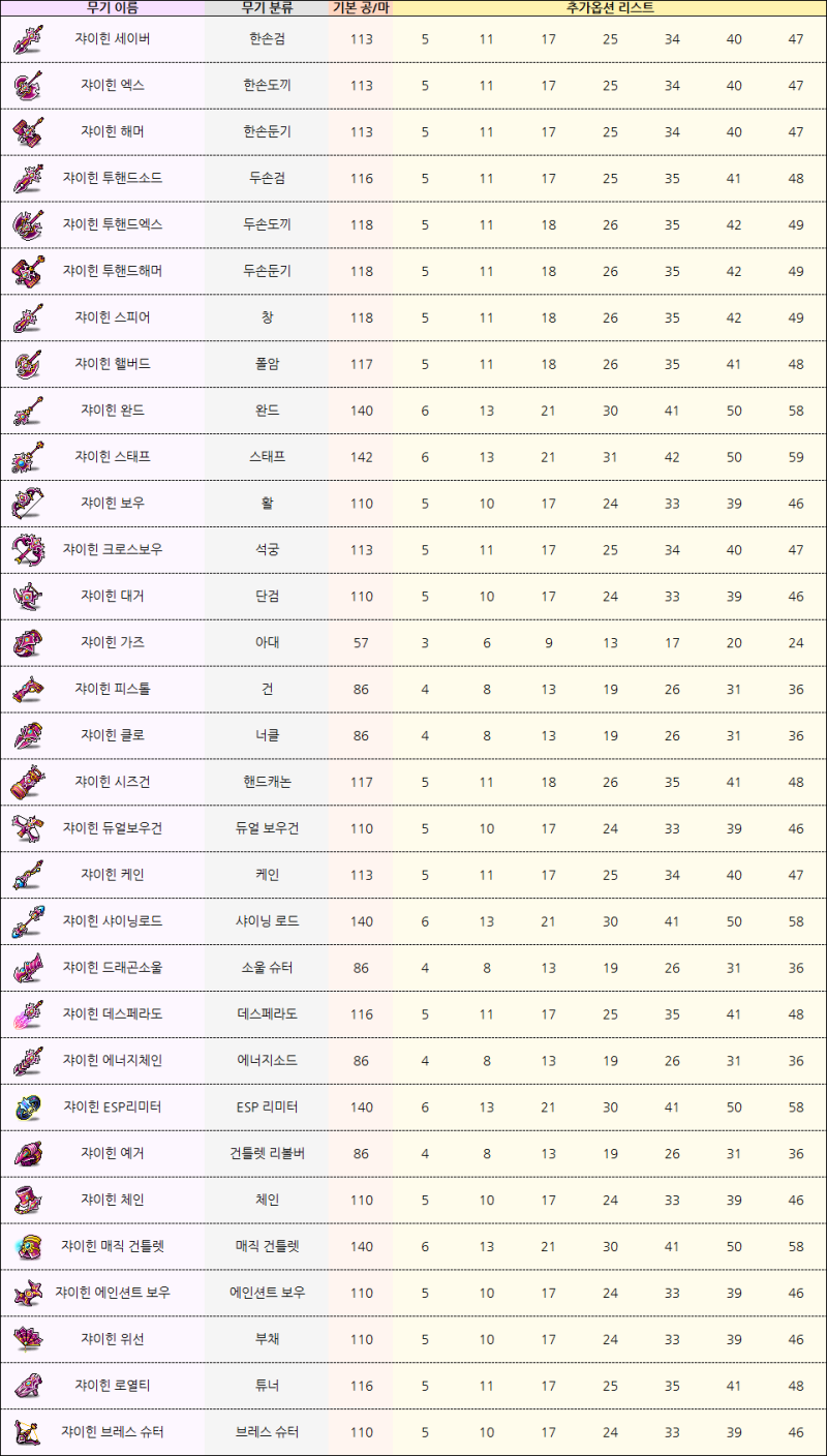 메이플 무기 추옵표 무기 추옵 총정리 네이버 블로그