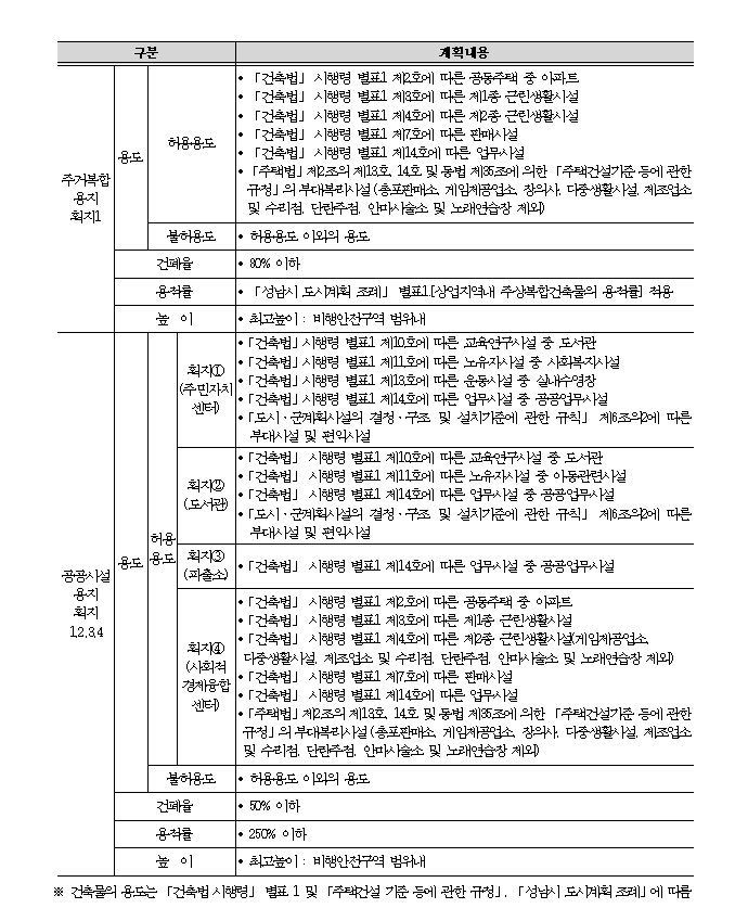 경축 성남재개발 수진1구역 정비구역 지정 및 지형도면 고시 20201231 네이버 블로그