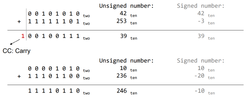 어셈블리어 6. 산술 및 논리 연산 (signed, unsigned integer) : 네이버 블로그