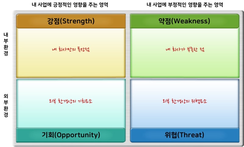 크로스(Cross) SWOT 분석 환경과 사업전략을 수립하는 툴 : 네이버 블로그