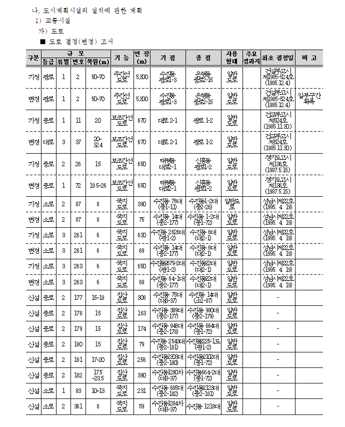 경축 성남재개발 수진1구역 정비구역 지정 및 지형도면 고시 20201231 네이버 블로그