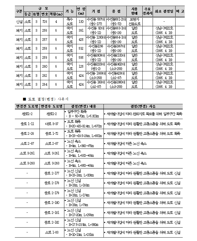 경축 성남재개발 수진1구역 정비구역 지정 및 지형도면 고시 20201231 네이버 블로그