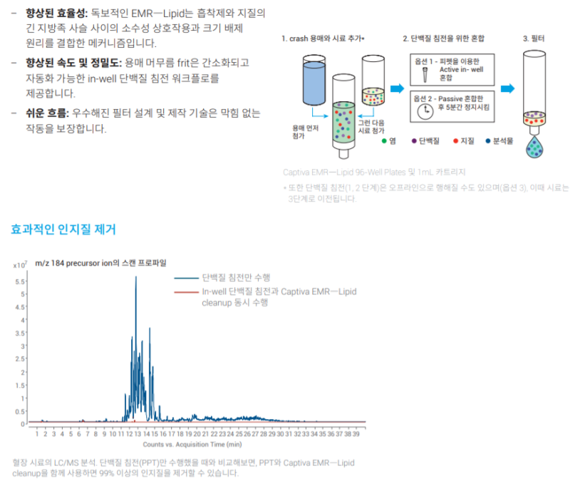 동물용의약품 분석에서 Captiva EMR-Lipid 지질제거 카트리지 SPE : 네이버 블로그