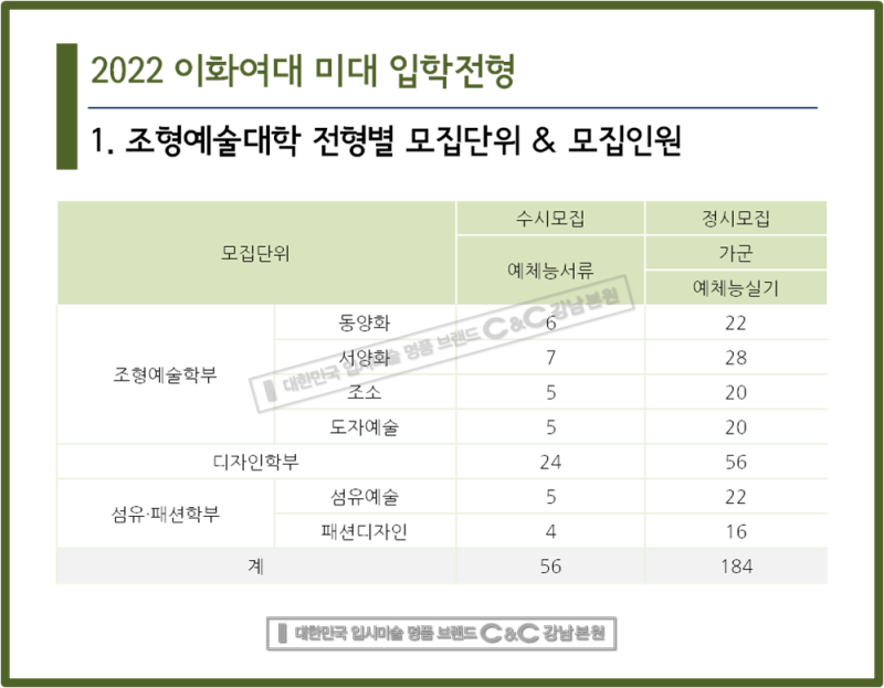 2022 이화여대 미대 수시 정시 이대 조형예술대학 입시요강 정리 강남미술학원 Candc 네이버 블로그