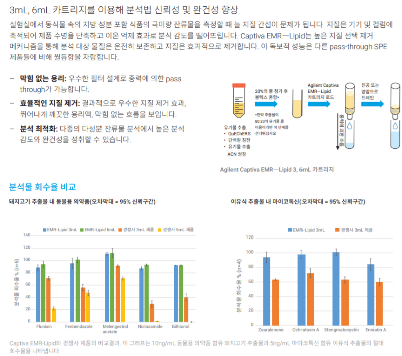 동물용의약품 분석에서 Captiva EMR-Lipid 지질제거 카트리지 SPE : 네이버 블로그