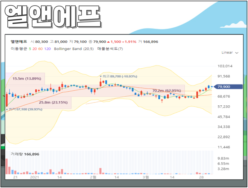전기차 2차전지 관련주 에코프로비엠 엘앤에프 솔브레인 주가 전망 네이버 블로그
