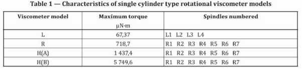 ASTM/ISO 2555:2018 점도 측정법(브룩필드 점도계법) 소개 - 단일 원통형 회전 점도계법 : 네이버 블로그