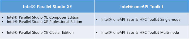 Intel® oneAPI Native Toolkits : 네이버 블로그