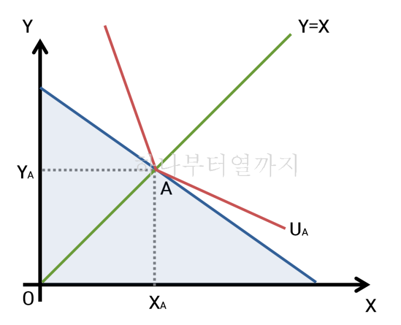 소비자이론 04 여러가지 효용함수콥더글라스 레온티에프 선형 준선형 효용함수 네이버 블로그