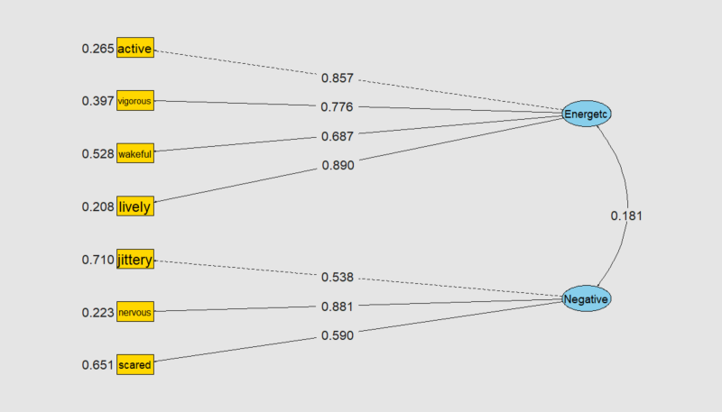 구조방정식(SEM):msq 데이터를 이용한 CFA process by lavaan : 네이버 블로그