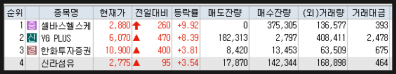 2021년 4월 2일 시간외 특징주 상한가 상승종목 하한가 하락종목 분석 셀바스헬스케어 Yg Plus 한화투자증권우