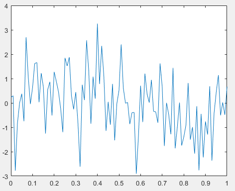 randn 랜덤함수 노이즈 섞기 MATLAB : 네이버 블로그