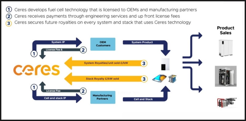 영국 세레스파워(Ceres Power), SOFC 연료전지 강자 (2021-04) : 네이버 블로그