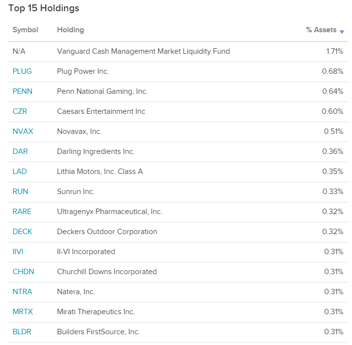 미국 러셀2000지수 ETF 알아보기(IWM, VTWO) : 네이버 블로그
