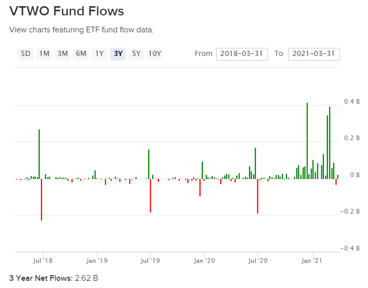 미국 러셀2000지수 ETF 알아보기(IWM, VTWO) : 네이버 블로그
