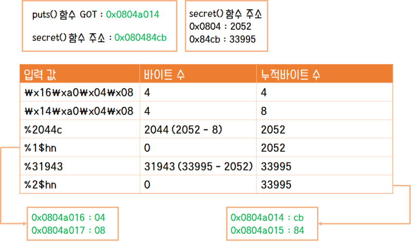 포맷 스트링 버그(FSB, Format String Bug) : 네이버 블로그