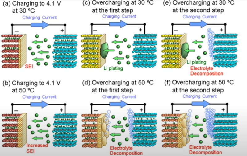 Lithium ion Battery Failure mode: Overcharge (과충전) : 네이버 블로그