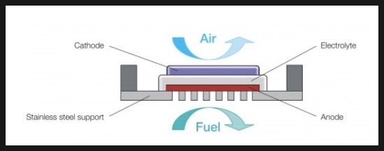 영국 세레스파워(Ceres Power), SOFC 연료전지 강자 (2021-04) : 네이버 블로그