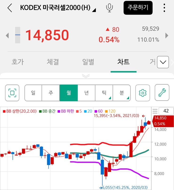 [국내ETF추천] KODEX 미국러셀2000 장단점 정리해봤다.! : 네이버 블로그