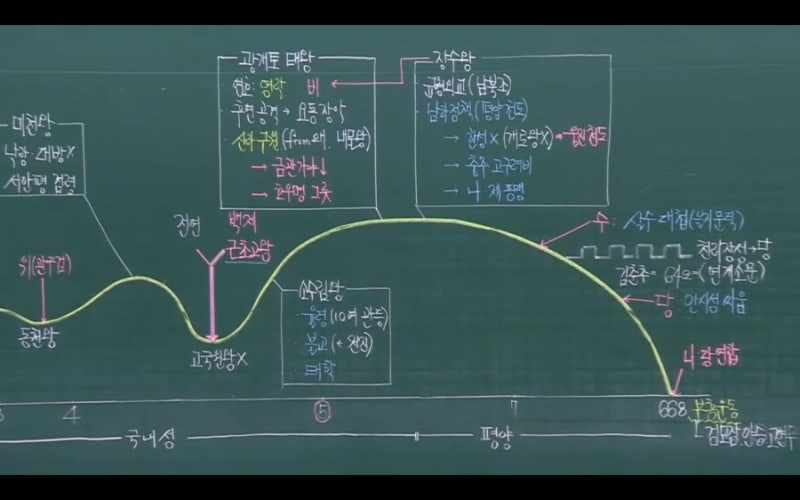 한능검 시험 D 6 최태성 별별 한국사 심화 아트 판서 요약 모음선사~고려초기 네이버 블로그