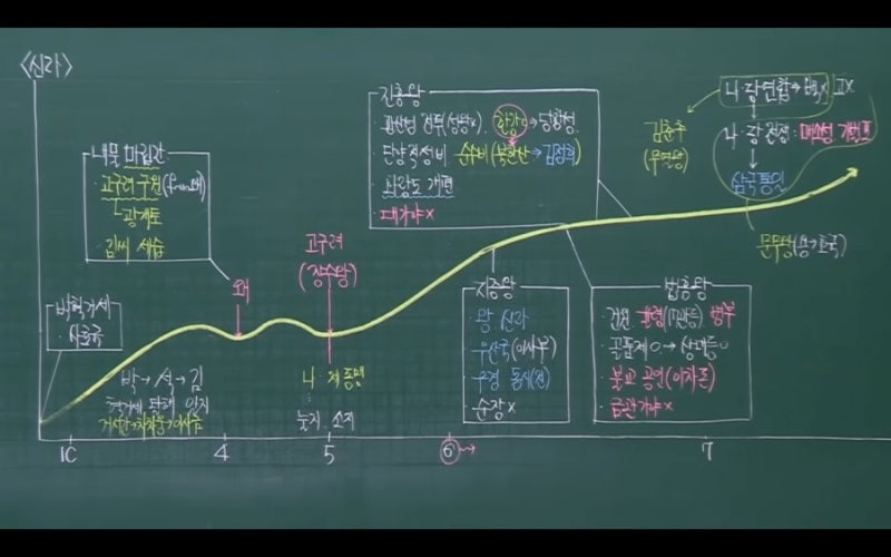 한능검 시험 D 6 최태성 별별 한국사 심화 아트 판서 요약 모음선사~고려초기 네이버 블로그