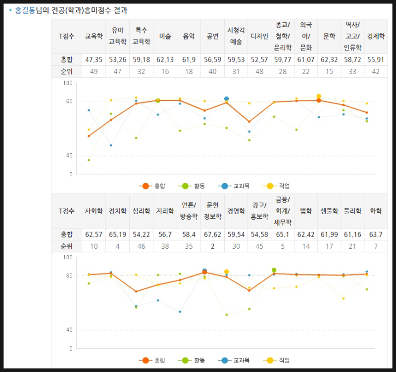 직업적성검사 모음 내게 맞는 진로와 적성 찾기 네이버 블로그