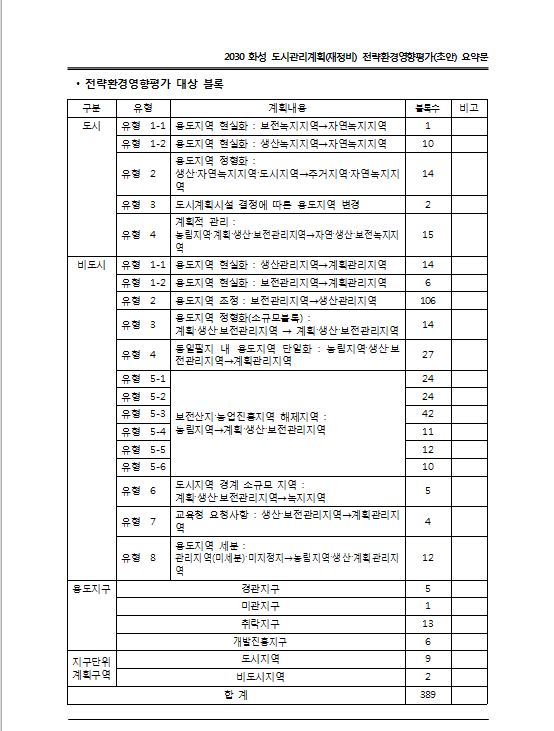2030 화성 도시관리계획재정비 결정변경안 및 전략환경영향평가서초안 주민 열람공고화성시 공고 제2021