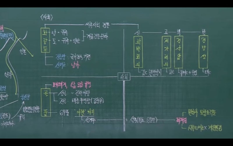 한능검 시험 D 6 최태성 별별 한국사 심화 아트 판서 요약 모음선사~고려초기 네이버 블로그