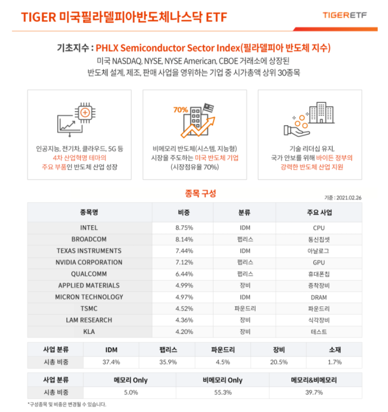 기대가 되는 신규 ETF 2종 @ TIGER 미국필라델피아반도체나스닥 ETF, TIGER 미국테크TOP10 ETF : 네이버 블로그