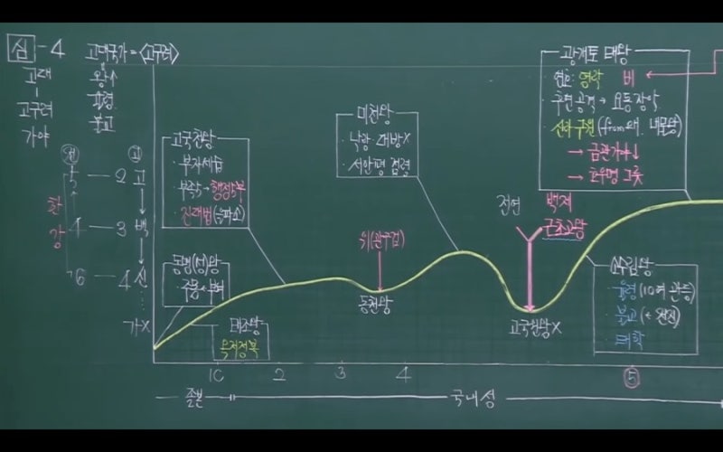 한능검 시험 D 6 최태성 별별 한국사 심화 아트 판서 요약 모음선사~고려초기 네이버 블로그