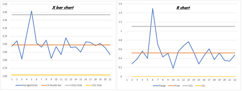 X bar R control Chart (feat. Excel) : 네이버 블로그